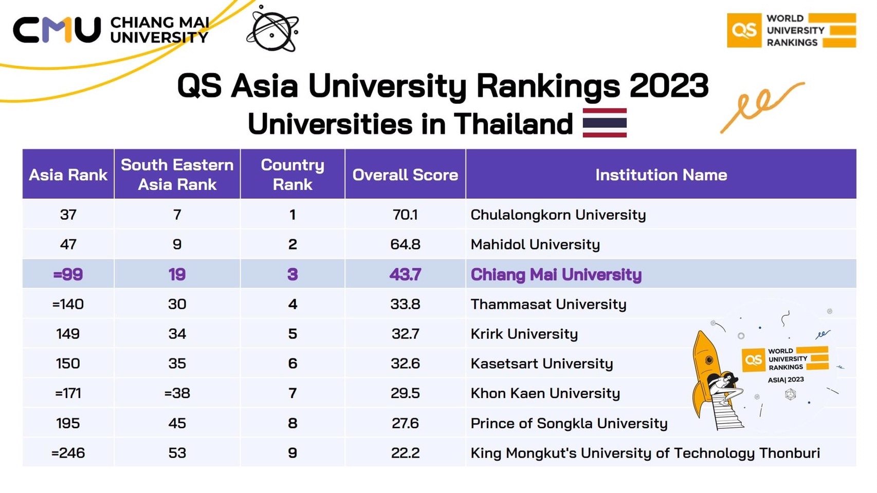 QS Asia University Rankings 2023 มช. คว้าอันดับ 3 ของไทย